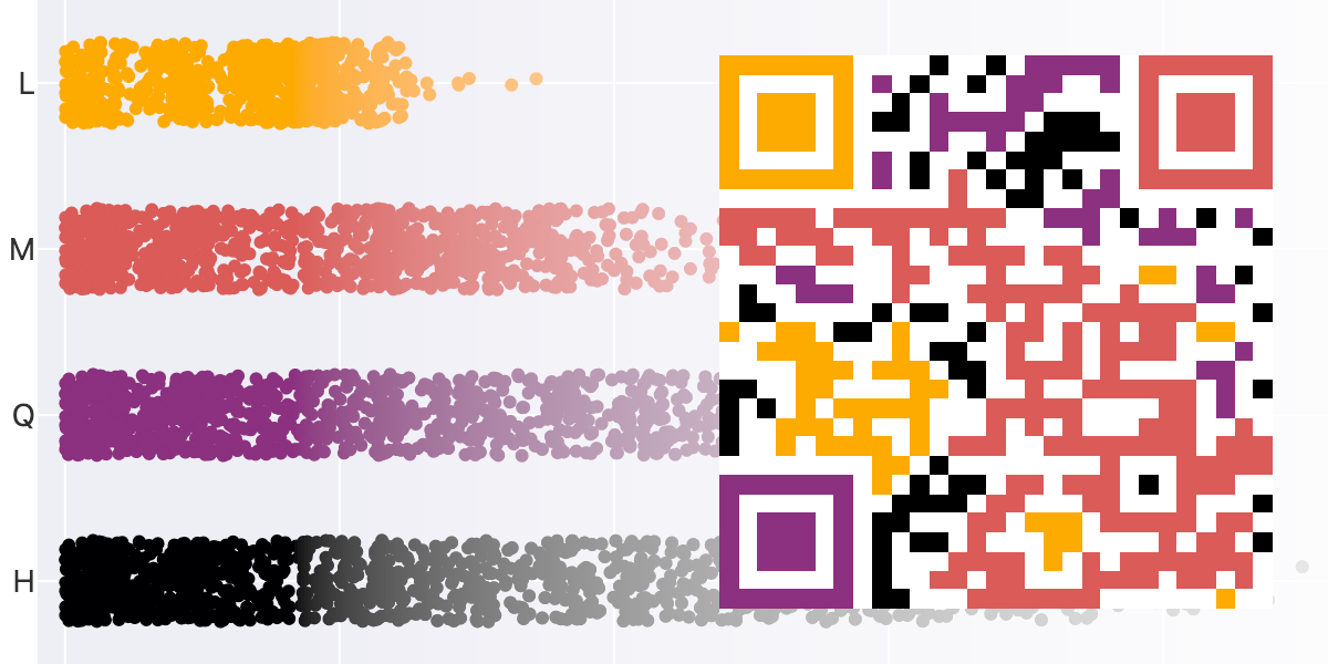 QR Error Correction Helps And Hinders Scanning Huon On The Internet